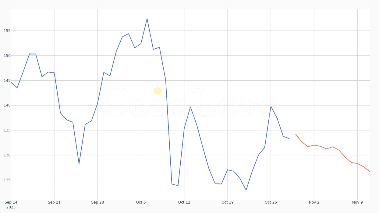 Predicción del precio a corto plazo de Gnosis