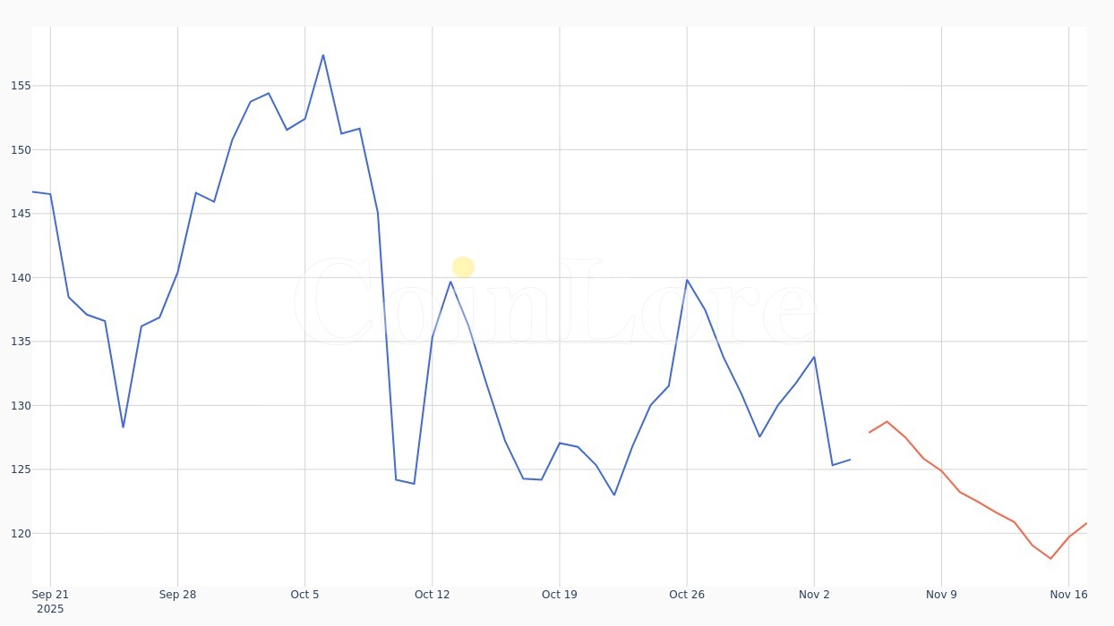 Gnosis kurzfristige Kurs prognose