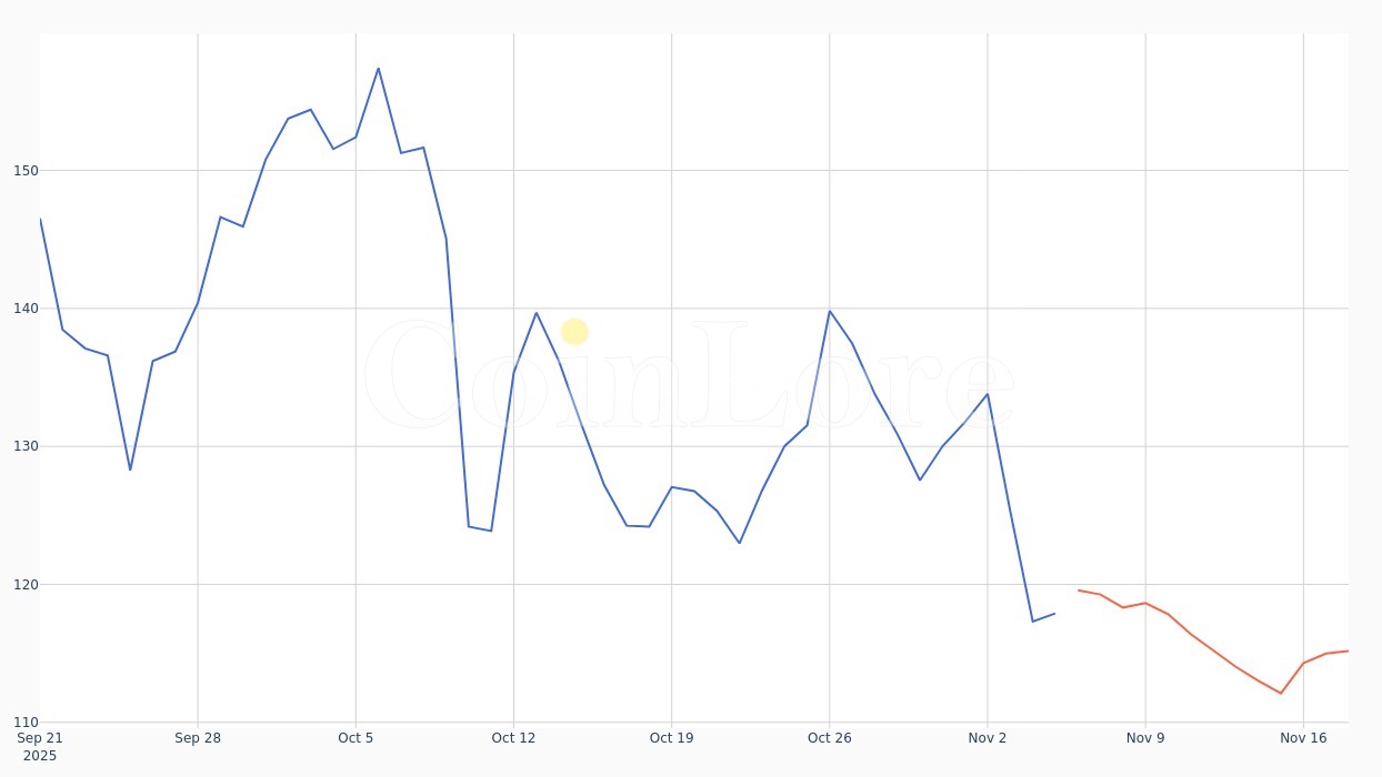 Gnosis kurzfristige Kurs prognose