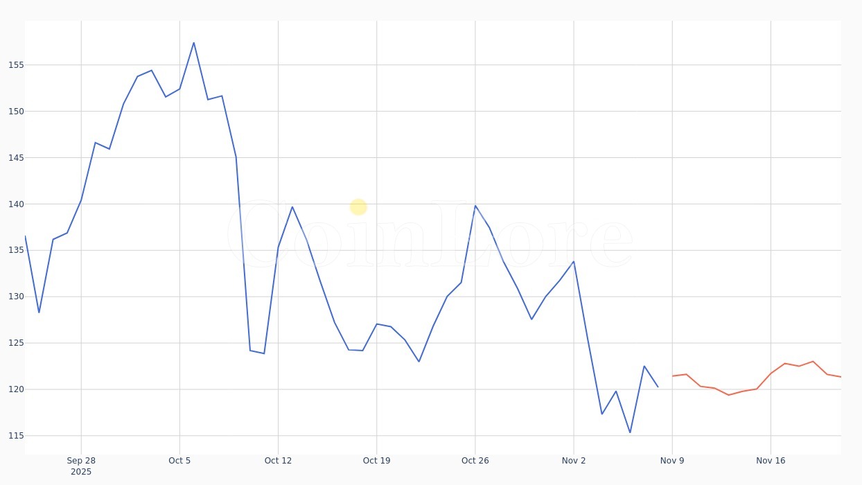Gnosis kısa vadeli fiyat tahmini
