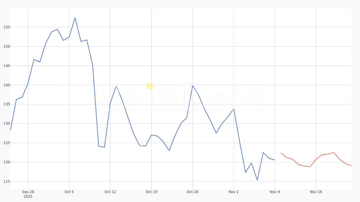 Gnosis short-term price prediction