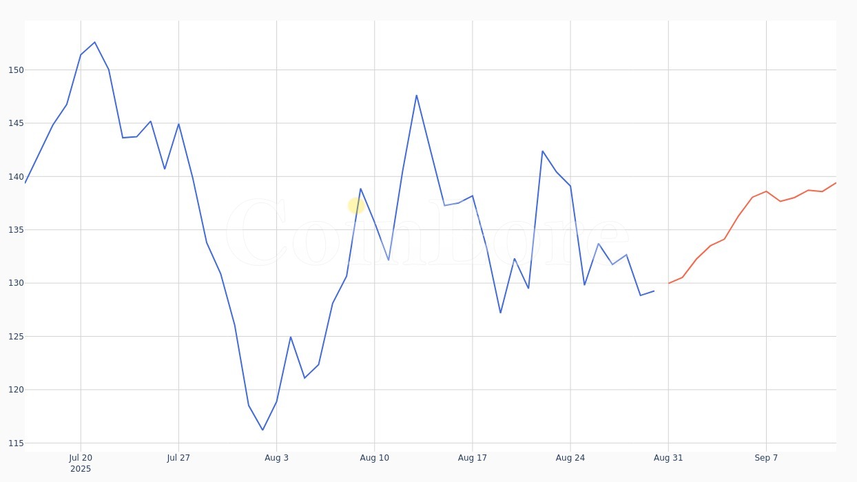 Predicción del precio a corto plazo de Gnosis