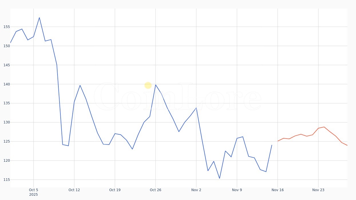 Gnosis kısa vadeli fiyat tahmini
