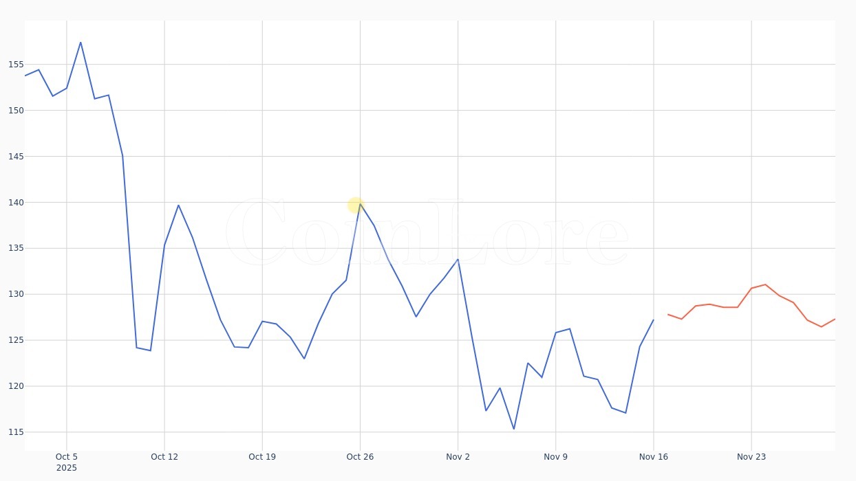 Gnosis short-term price prediction