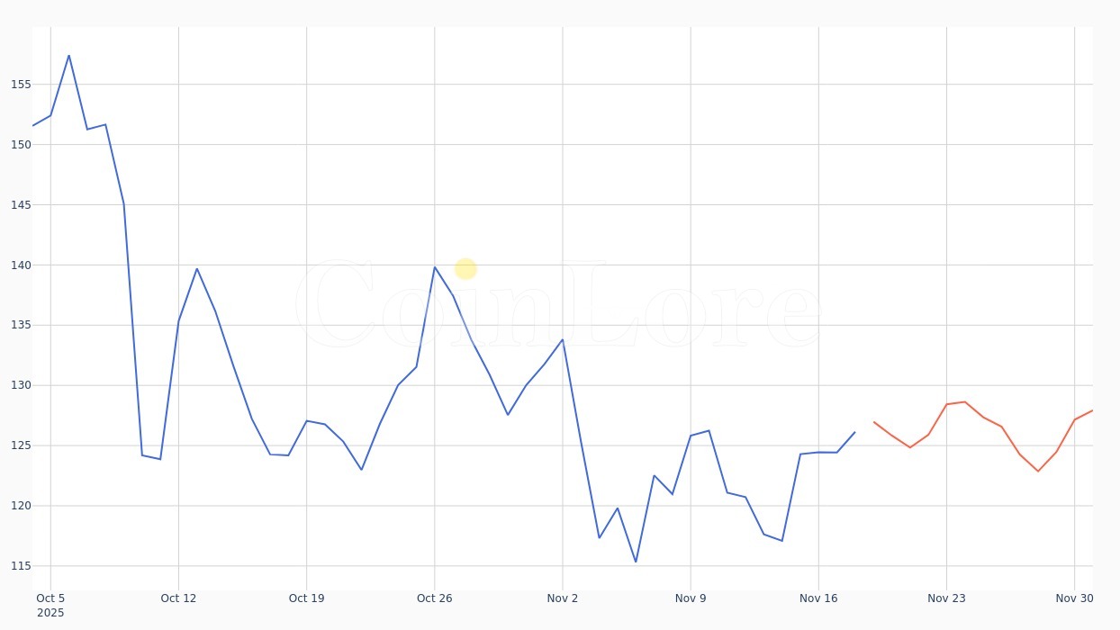 Gnosis kısa vadeli fiyat tahmini