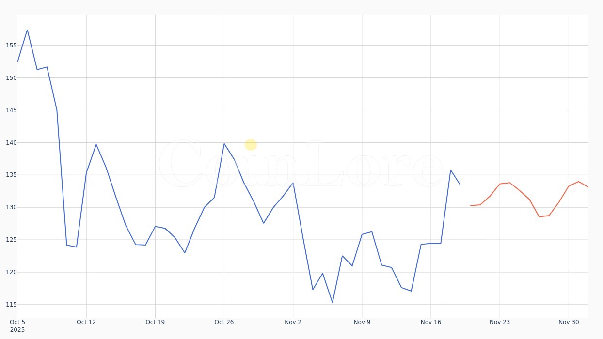 Gnosis kurzfristige Kurs prognose
