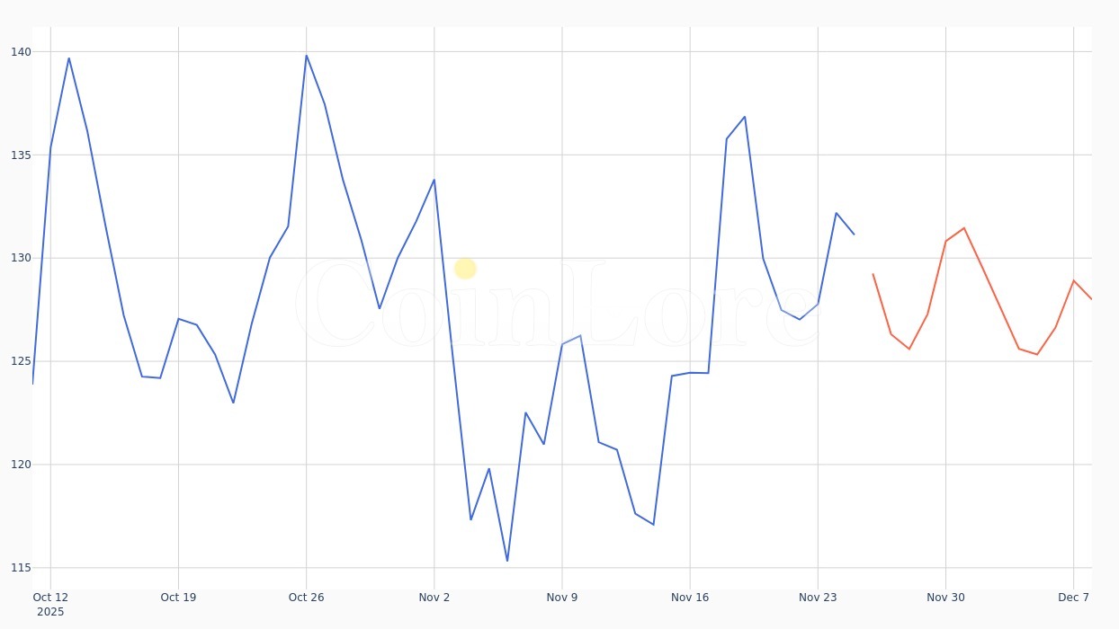 Gnosis kısa vadeli fiyat tahmini