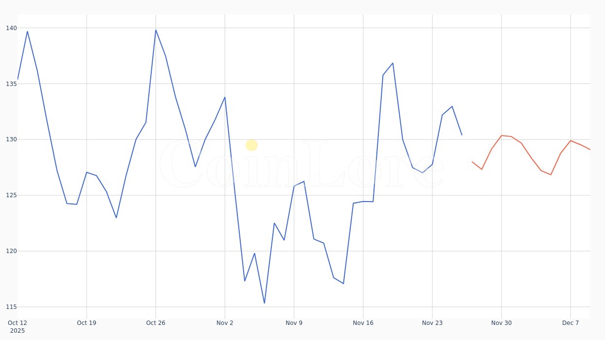 Gnosis kurzfristige Kurs prognose