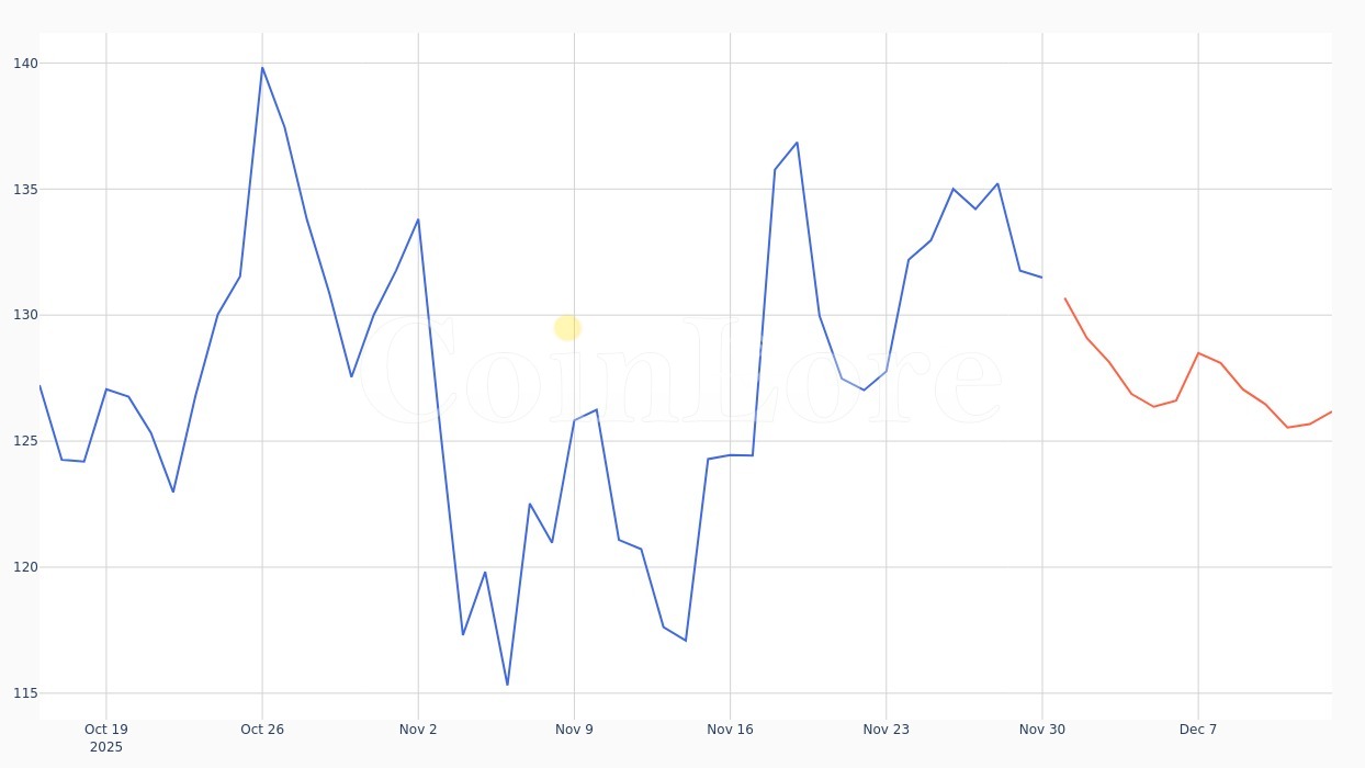 Gnosis short-term price prediction