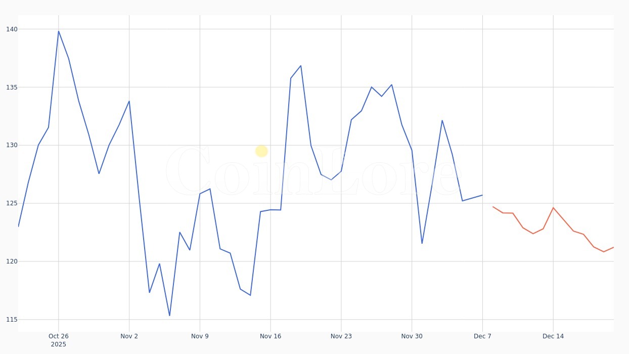 Gnosis short-term price prediction