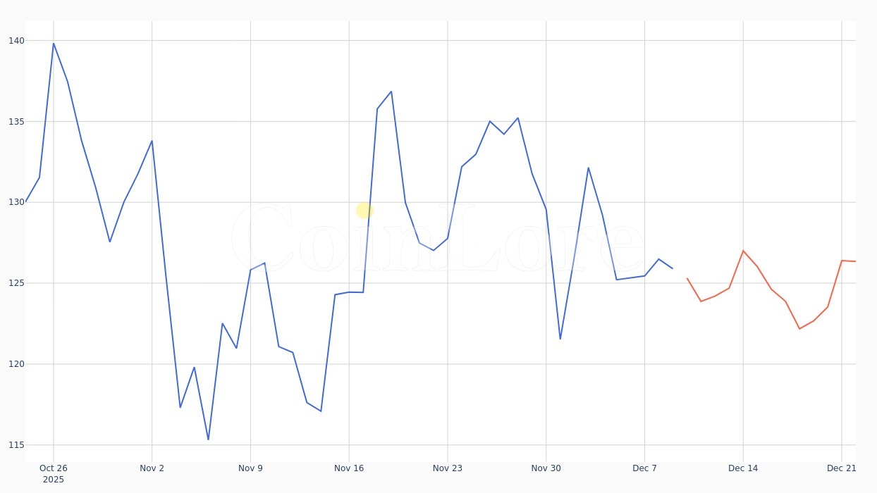 Gnosis kısa vadeli fiyat tahmini