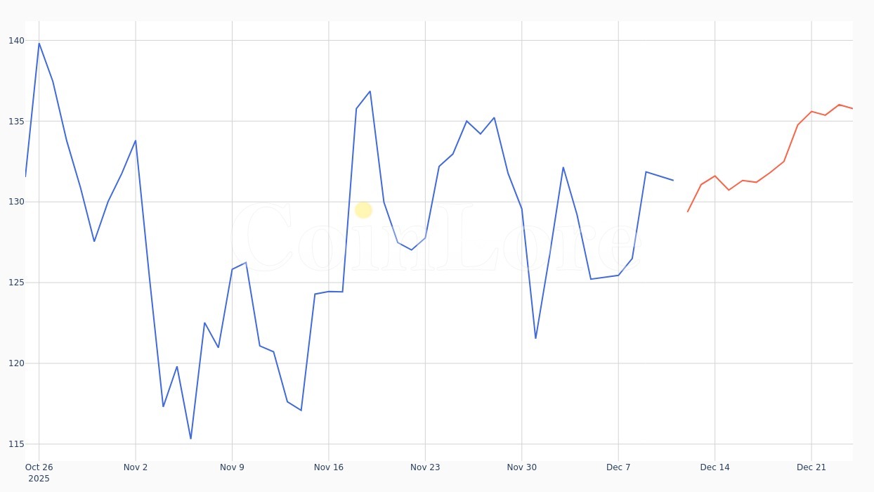 Gnosis short-term price prediction