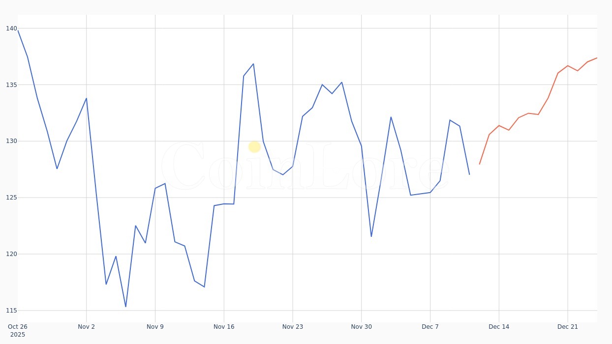 Gnosis kurzfristige Kurs prognose