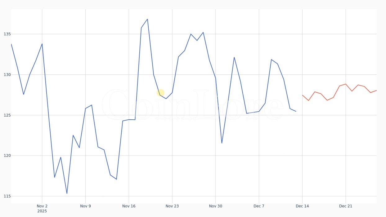 Predicción del precio a corto plazo de Gnosis