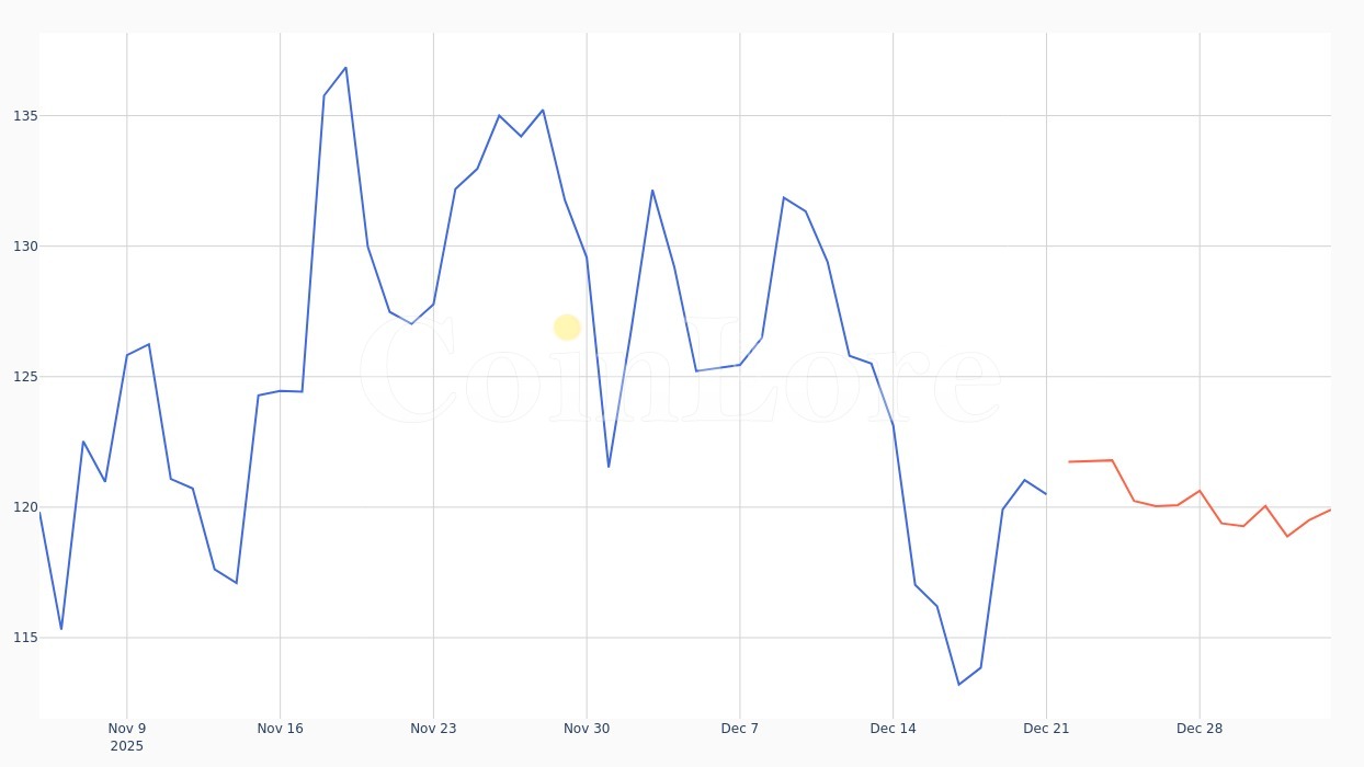 Gnosis краткосрочный прогноз курса