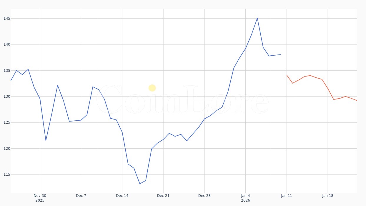 Gnosis kısa vadeli fiyat tahmini