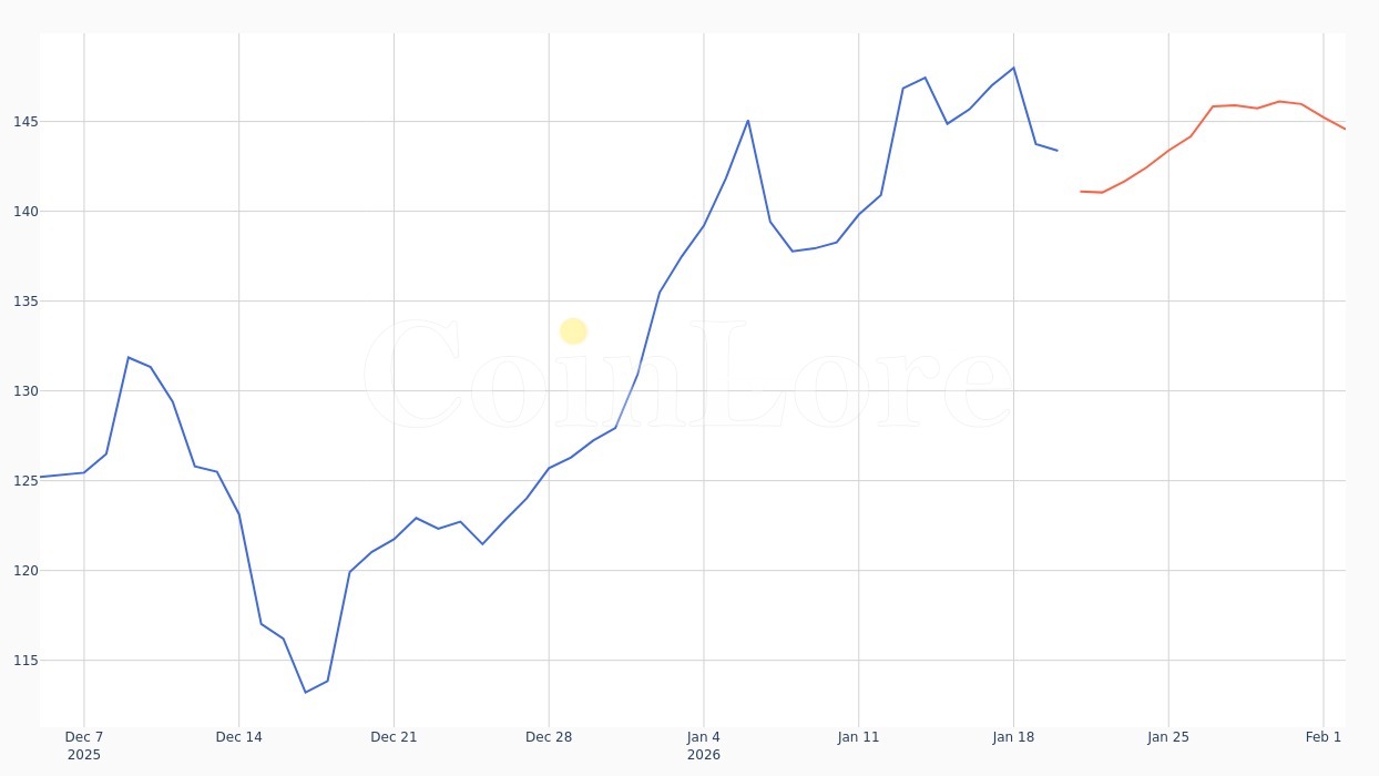Gnosis краткосрочный прогноз курса