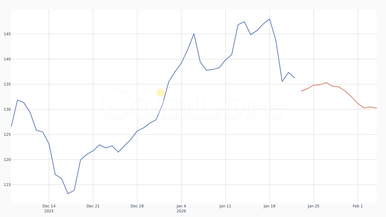 Gnosis kısa vadeli fiyat tahmini