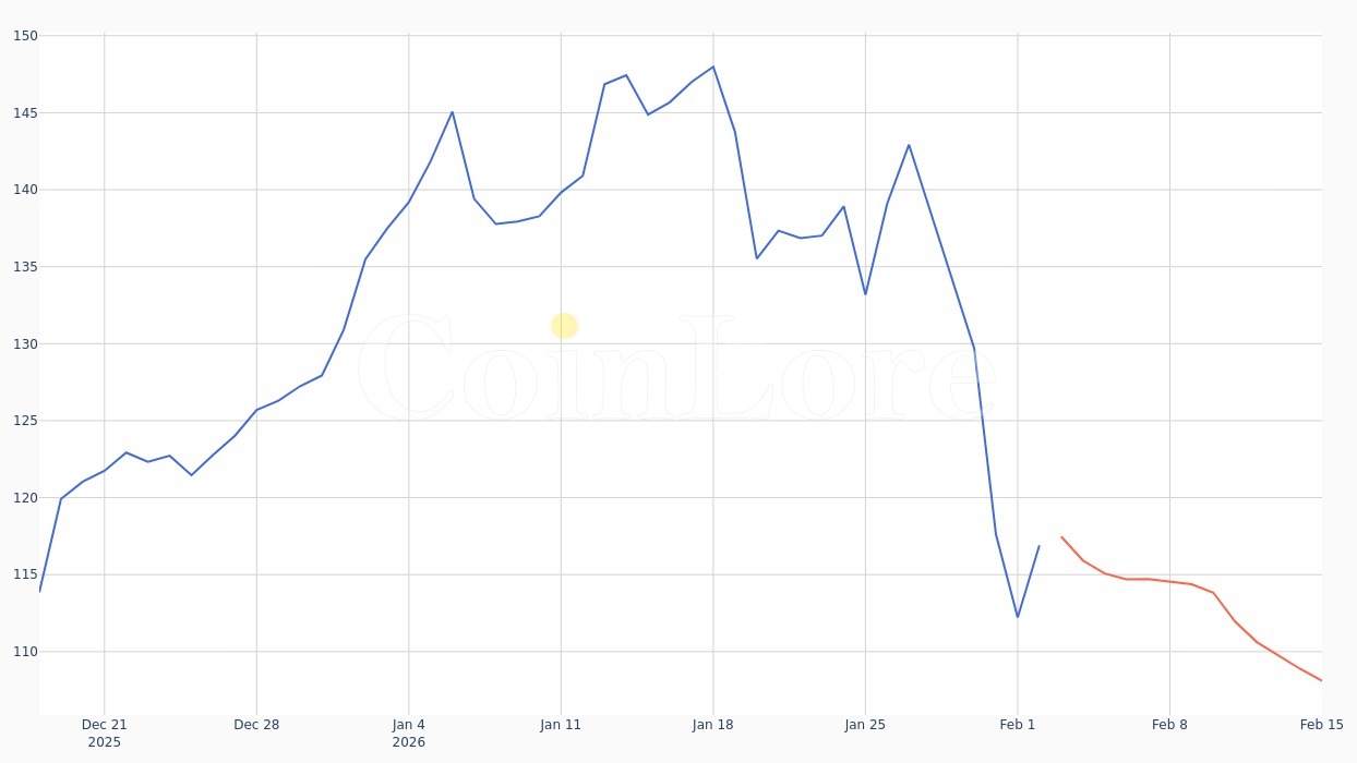 Gnosis kısa vadeli fiyat tahmini