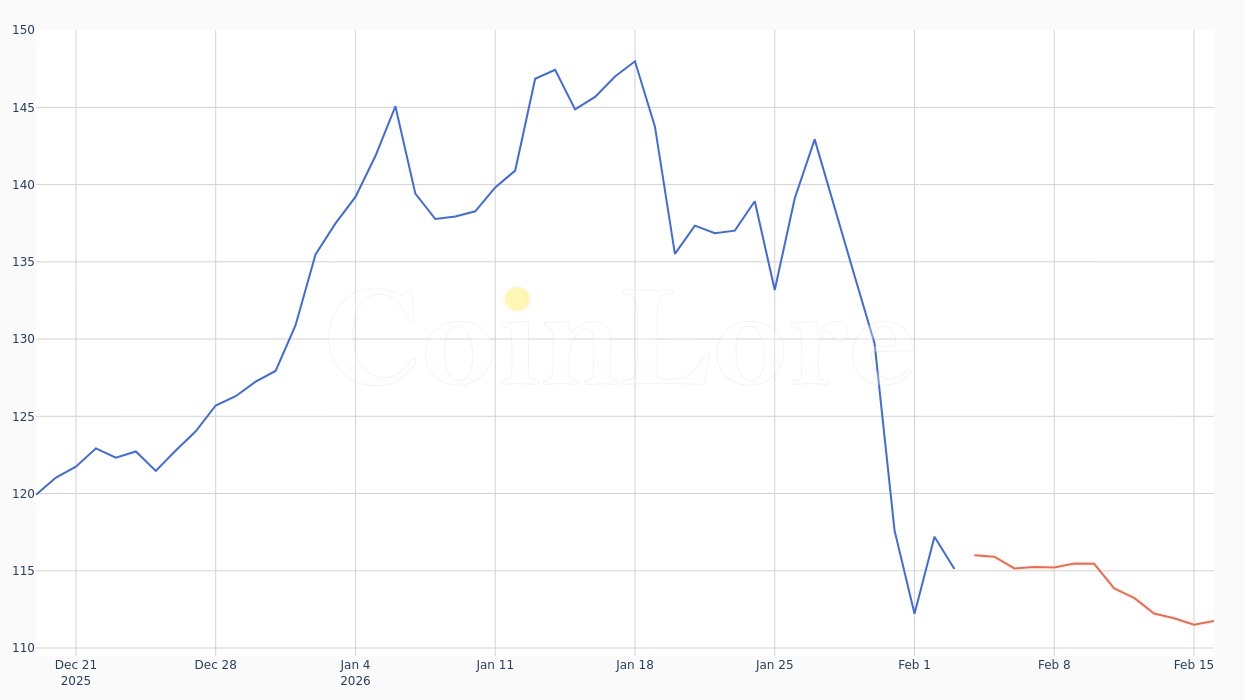 Gnosis краткосрочный прогноз курса