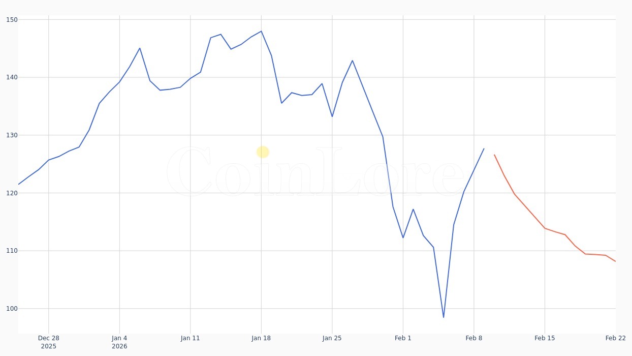 Gnosis kısa vadeli fiyat tahmini