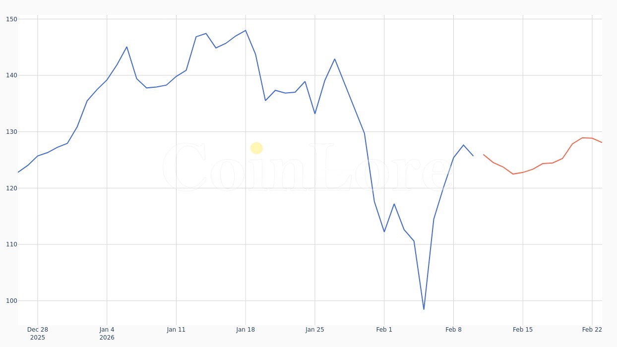 Gnosis краткосрочный прогноз курса