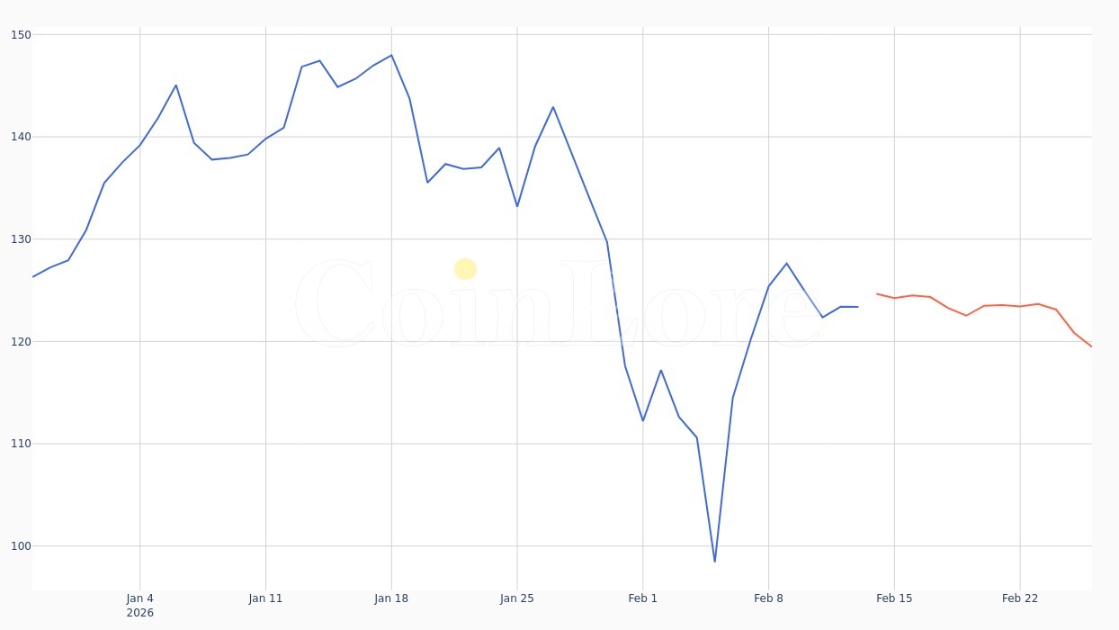 Gnosis краткосрочный прогноз курса