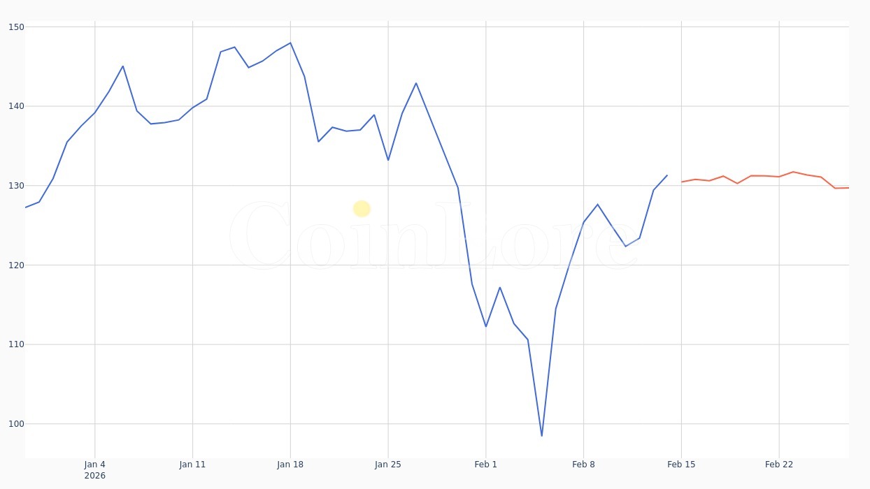 Gnosis краткосрочный прогноз курса