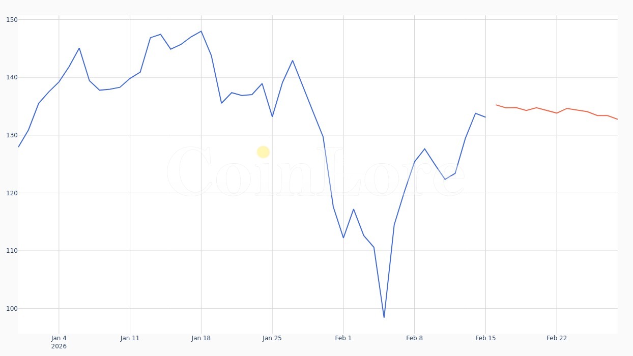 Gnosis краткосрочный прогноз курса