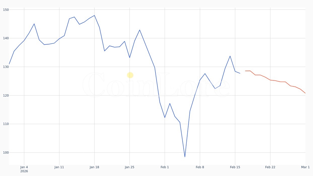 Gnosis краткосрочный прогноз курса