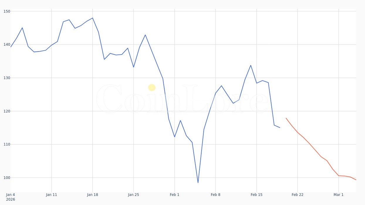 Gnosis краткосрочный прогноз курса