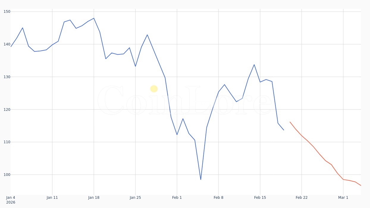 Gnosis kısa vadeli fiyat tahmini