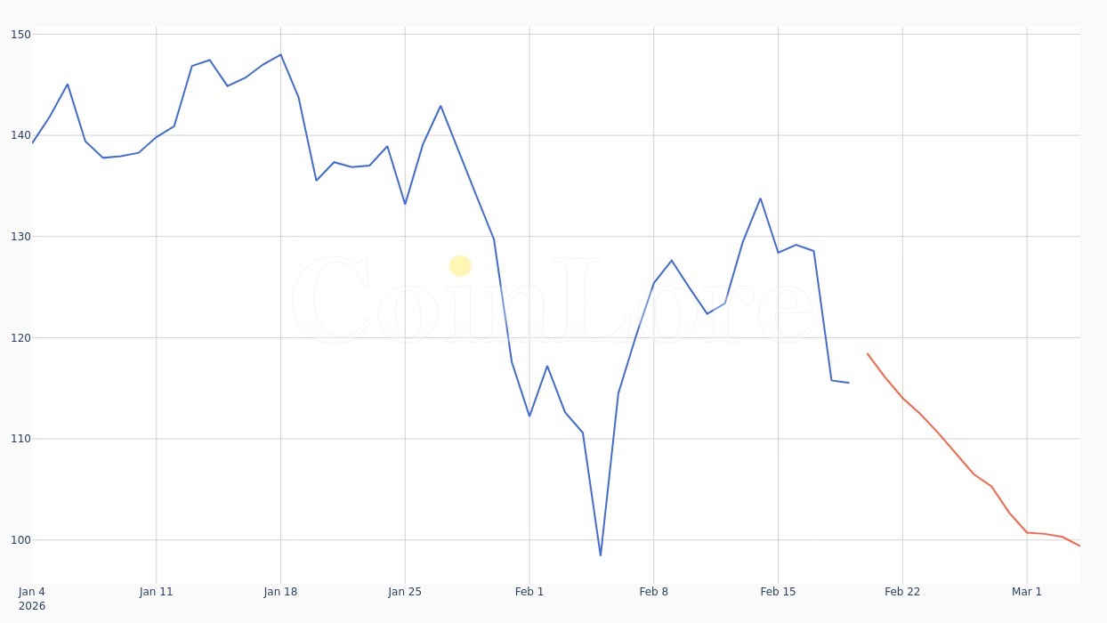 Gnosis краткосрочный прогноз курса