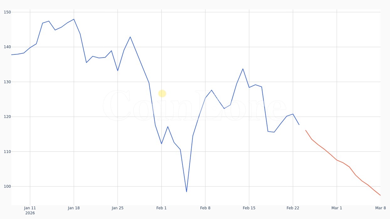 Gnosis краткосрочный прогноз курса