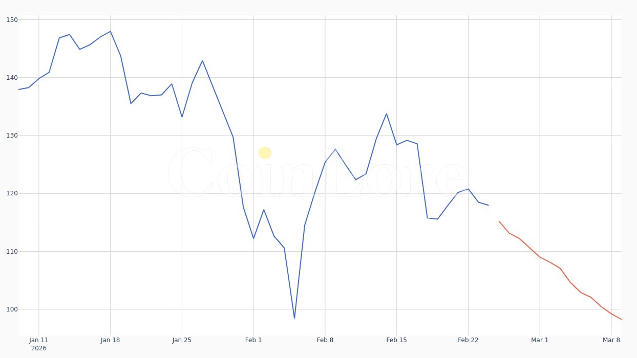 Gnosis краткосрочный прогноз курса