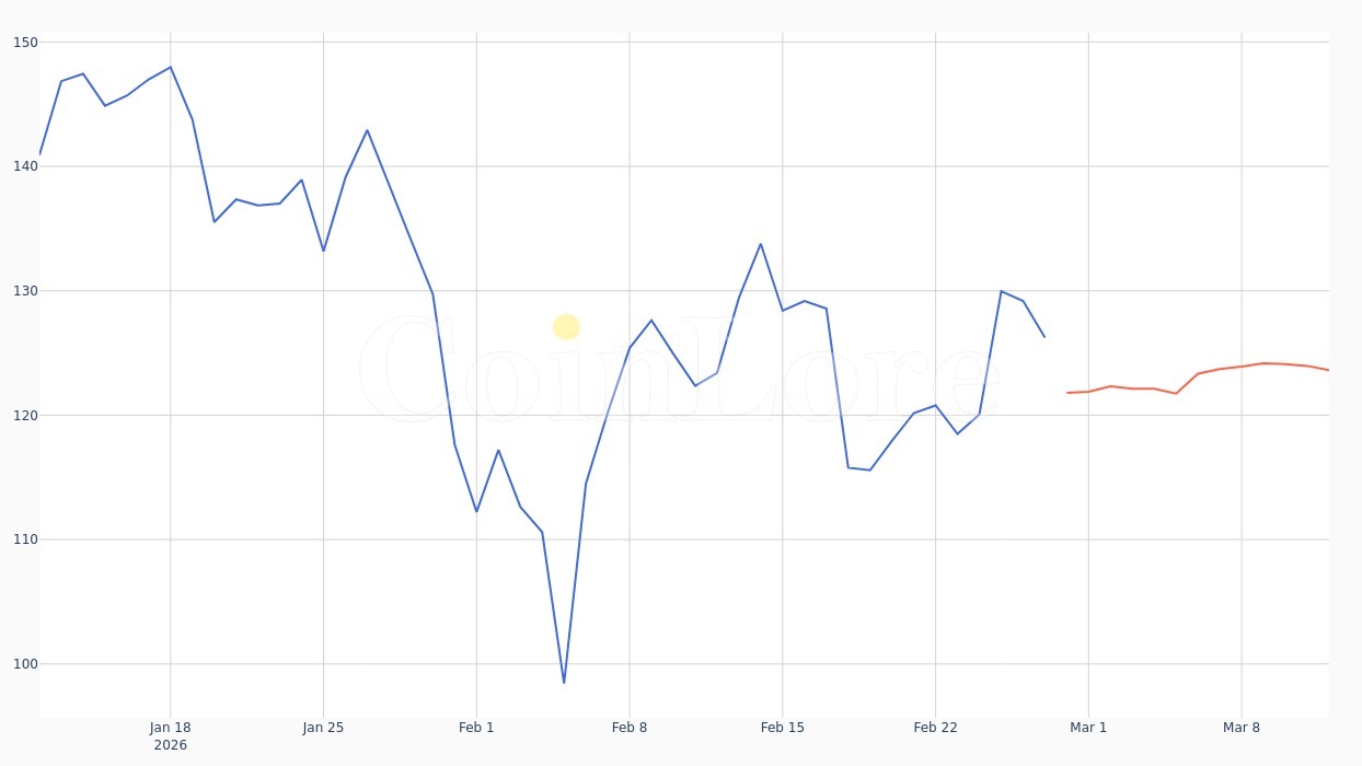 Gnosis краткосрочный прогноз курса