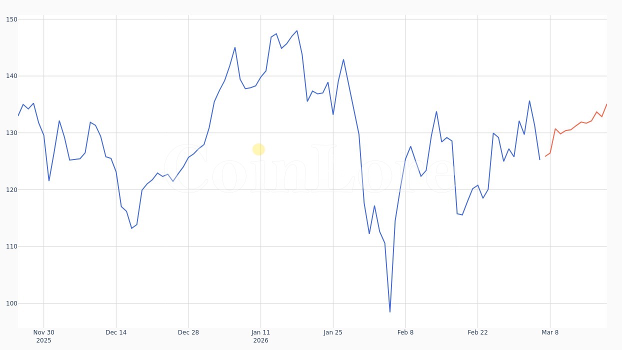 Gnosis краткосрочный прогноз курса