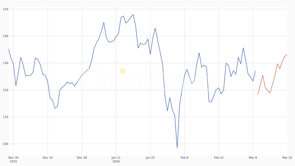 Gnosis краткосрочный прогноз курса