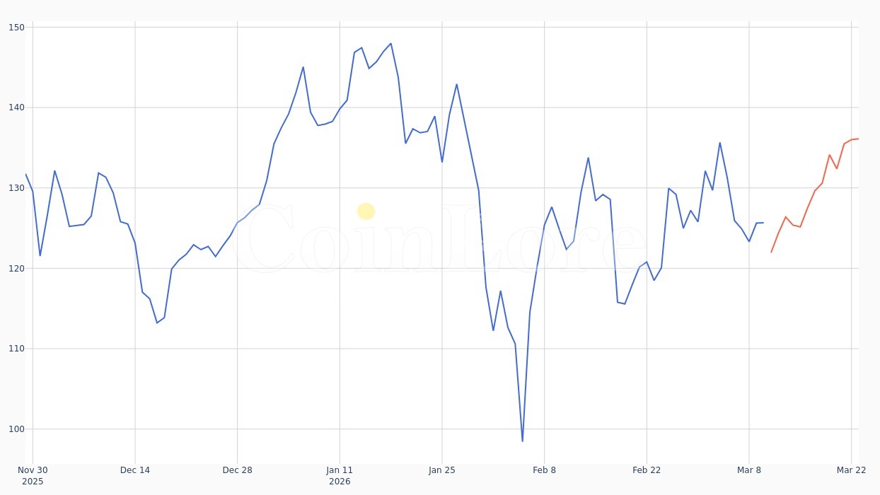 Gnosis краткосрочный прогноз курса