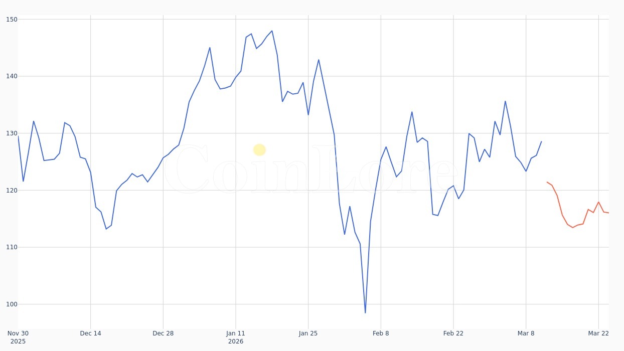 Gnosis краткосрочный прогноз курса