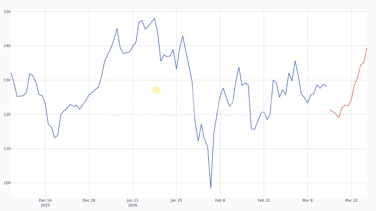 Predicción del precio a corto plazo de Gnosis