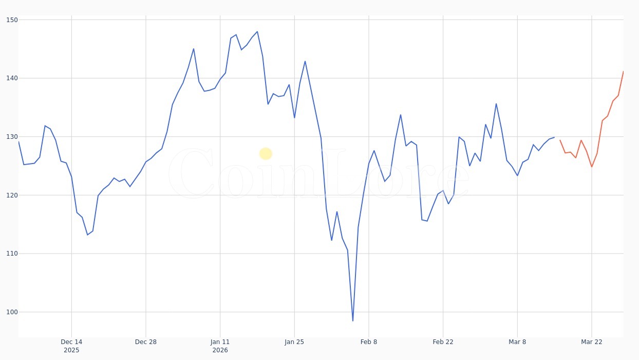 Gnosis краткосрочный прогноз курса