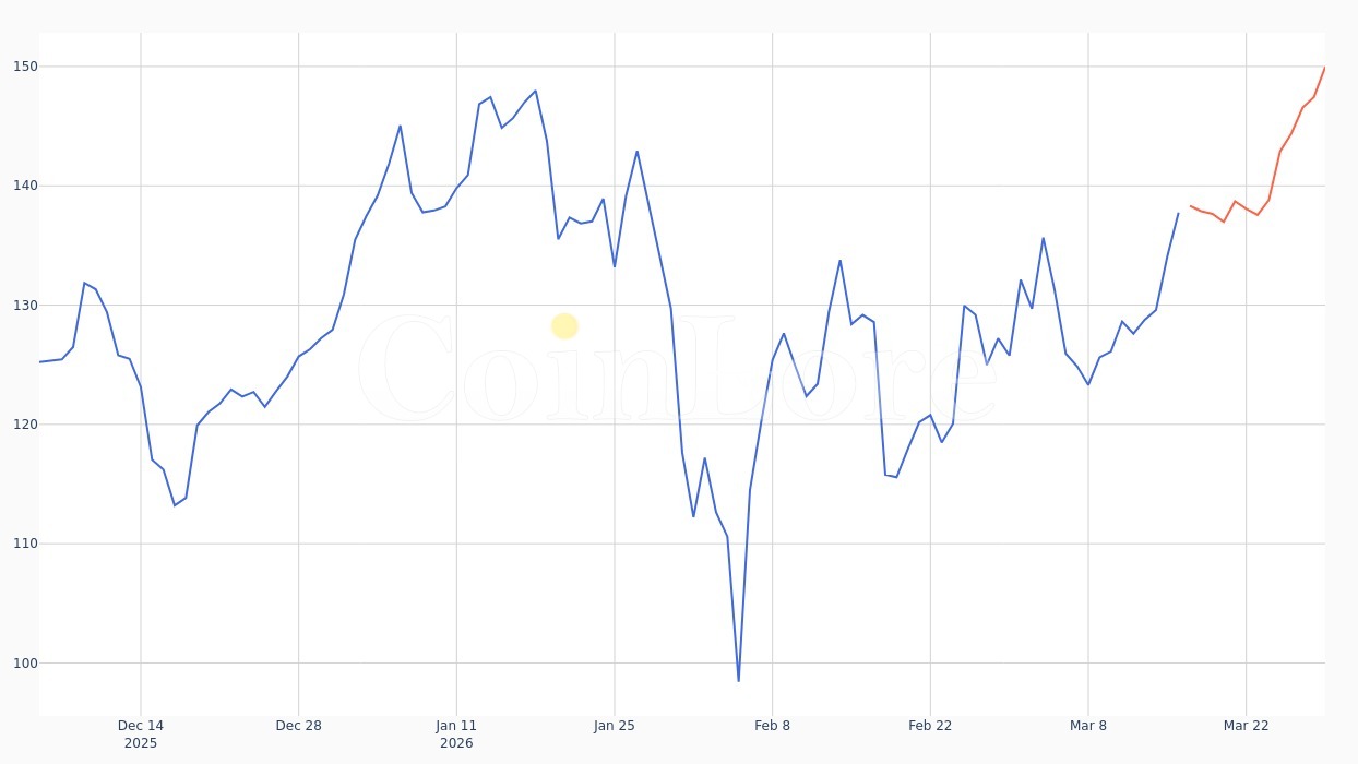 Gnosis краткосрочный прогноз курса