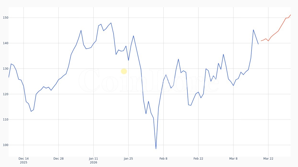 Gnosis краткосрочный прогноз курса