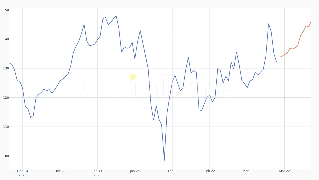 Gnosis краткосрочный прогноз курса