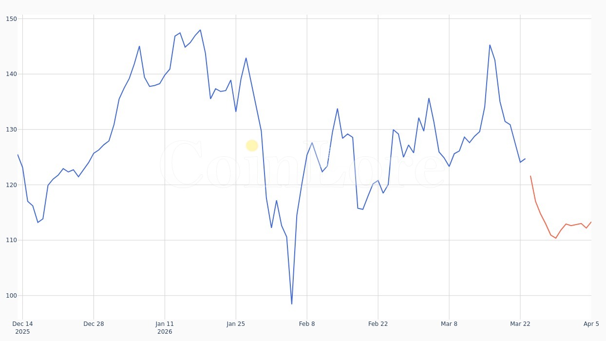 Gnosis kısa vadeli fiyat tahmini