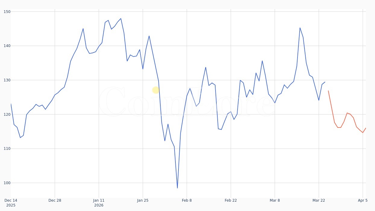 Gnosis краткосрочный прогноз курса