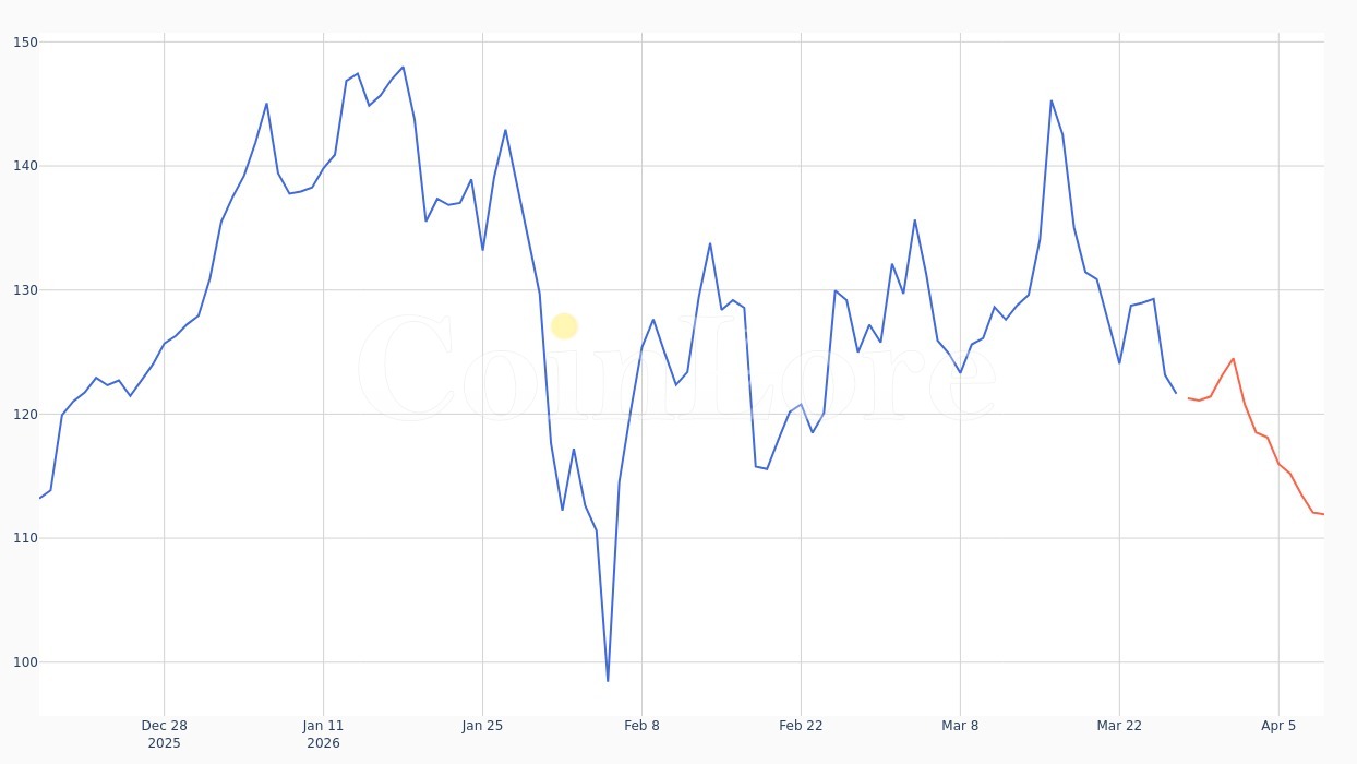 Gnosis краткосрочный прогноз курса