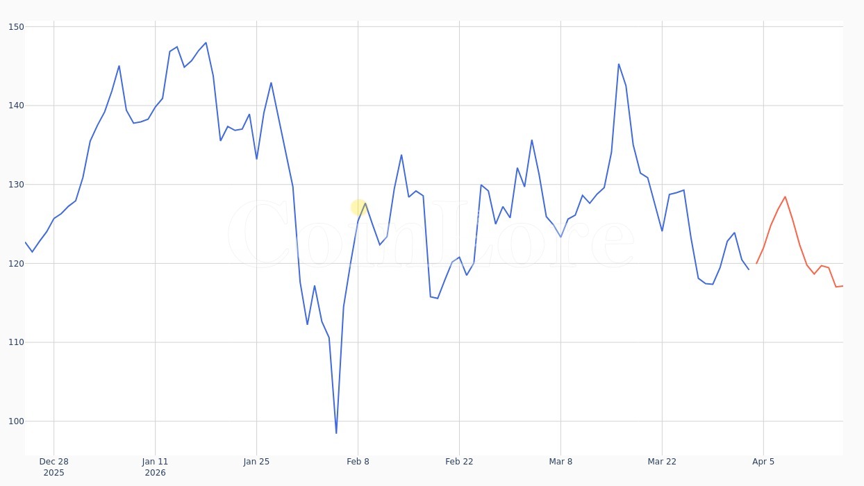Gnosis краткосрочный прогноз курса