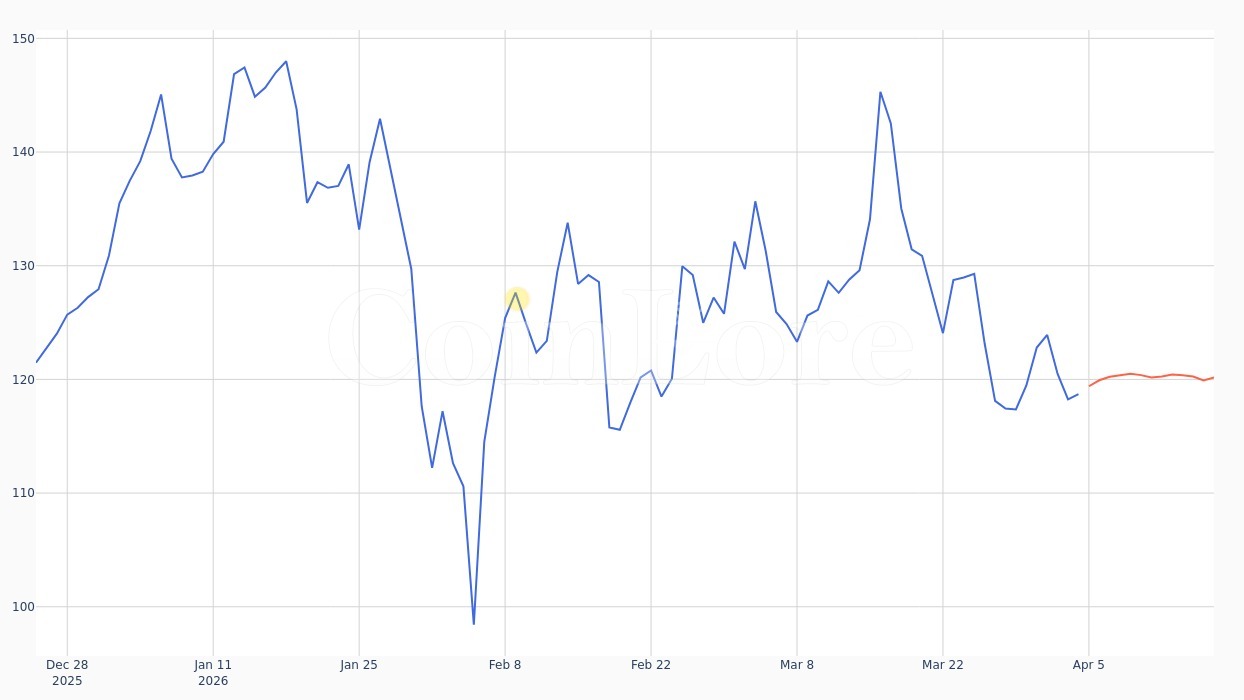 Gnosis краткосрочный прогноз курса